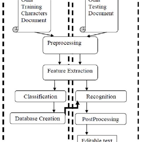 Block Diagram Of Proposed Ocr System Download Scientific Diagram