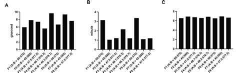 Data Of Formula Experiment Response Using Design Expert Component X Download Scientific