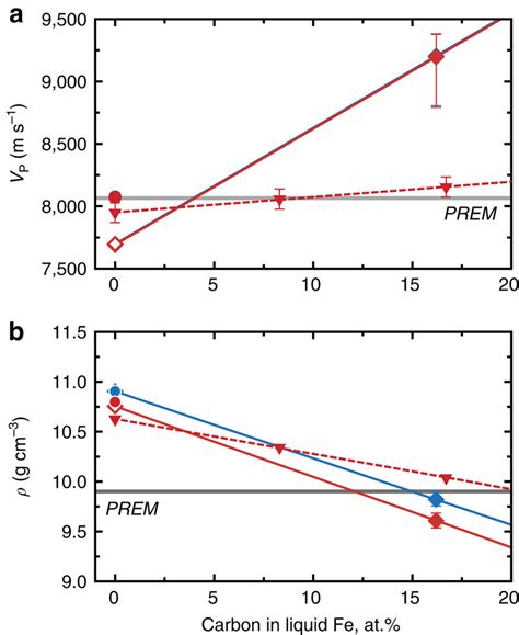 Effect Of Carbon On The Velocity And Density Of Liquid Fe At 136 Gpa Download Scientific