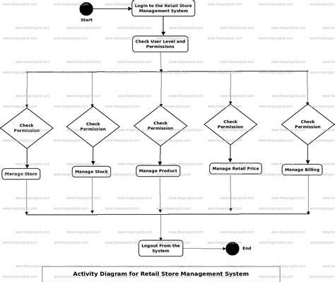 Class Diagram For Store Management System Diagram Use Case