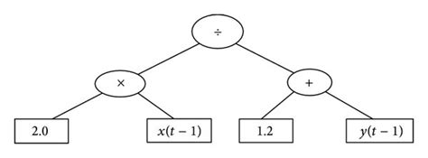 The Binary Tree Structure Of The Equation Strings Download