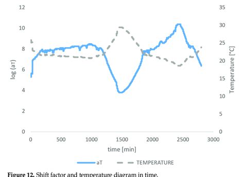Shift Factor And Temperature Diagram In Time Download Scientific Diagram