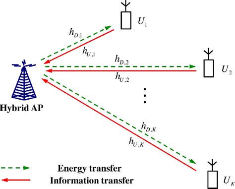 Figure 1 From Optimal Resource Allocation In Full Duplex Wireless Powered Communication Network
