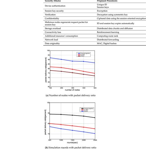 Security Attacks And Their Related Procedures Download Scientific Diagram
