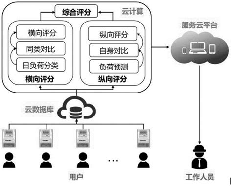 一种基于数据驱动的用电异常行为识别方法与流程