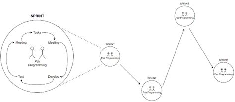 An Illustration Of How All Development Methodologies Are Incorporated Download Scientific