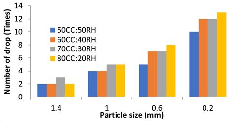 Variation Of Particle Size And Blending Ratio With A Drop To Fracture Download Scientific Diagram