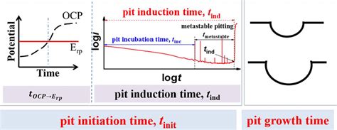 Schematic Of Pitting Corrosion Processes To Construct The Pitting Download Scientific Diagram