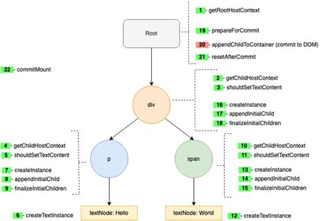 自定义 React 渲染器初学者指南如何从头开始构建自己的渲染器 知乎