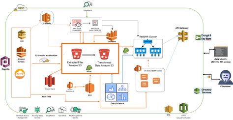 Enterprise Cloud Data Hub On Aws For A Tier 1 Airline In Apac Region