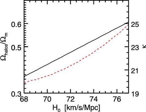 Parameters Along The Minima χ The Top Curve Traces Along The Minima Download Scientific