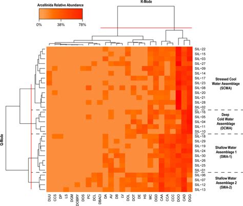 A Heat Map I E Two Way Cluster Analysis Dendrogram For The