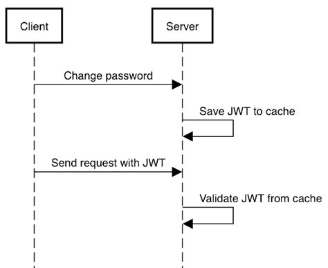 更好的選擇？用 jwt 取代 session 的風險