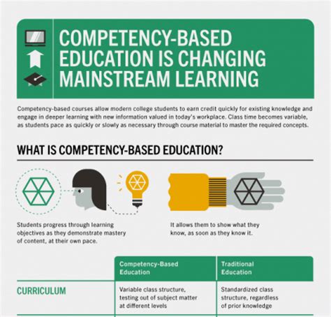 Competency Based Education Learning Infographic Archives E Learning Infographics