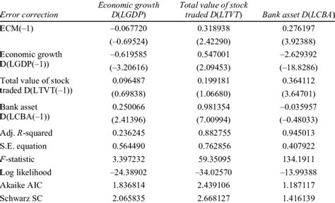 The Multivariate Causality Vecm Results Model 3 Download Table