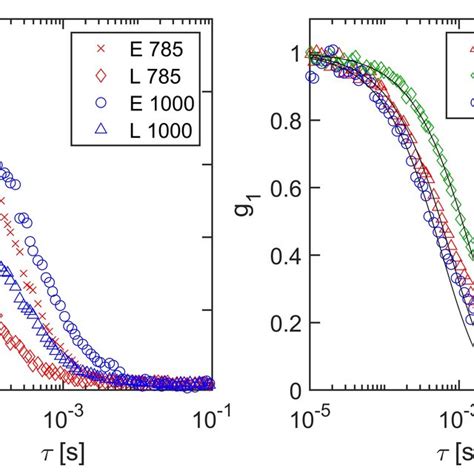 PDF In Vivo Time Domain Diffuse Correlation Spectroscopy Above The Water Absorption Peak