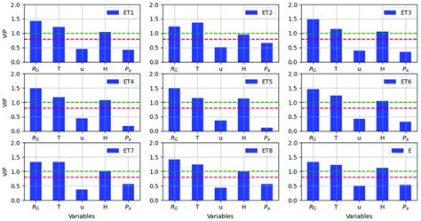 Variable Importance In Projection Vip Plots According To Partial