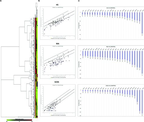 Expression Of 84 Genes Involved In Dna Repair Pathways A Hierarchical Download Scientific