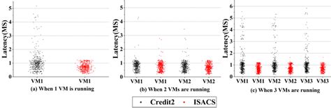 Network Latency Distribution Between 25 And 75 For The Result Of 1000 Download Scientific