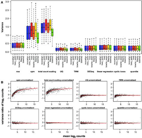 Variance Comparison A Boxplots Of The Variance Distribution The Download Scientific Diagram
