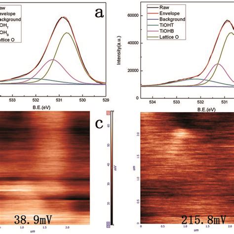 XPS Spectra Of The TiO Nanowire Films A O S Of The H Ti O Download Scientific Diagram