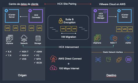 Escogiendo El Método Correcto De Migración A La Nube Con Vmware Cloud