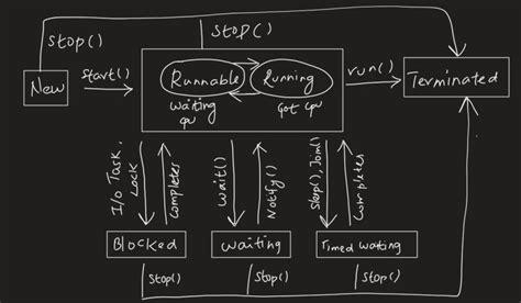 Hari Ganeshan E On Linkedin Multithreading Thread Threadlifecycle