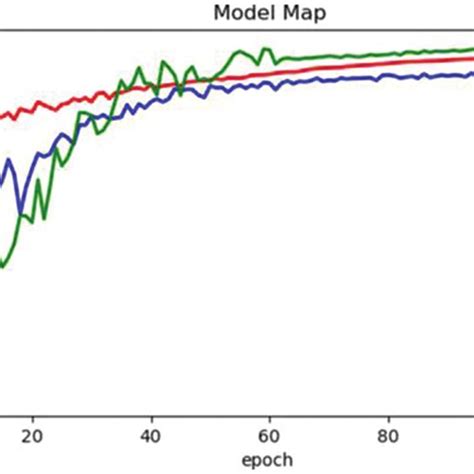 Map Value Comparison Of Different Models Download Scientific Diagram