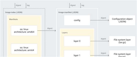 Docker Image Layer Sharing And Digest DEV Community