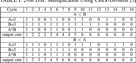 Table I From An Optimal Variable Latency Architecture For Deterministic Approaches To Stochastic