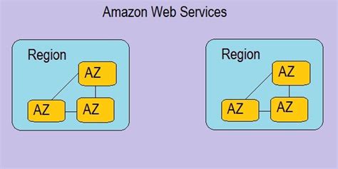 What Is Amazon AWS Availability Zones AKA AZ S LookLinux