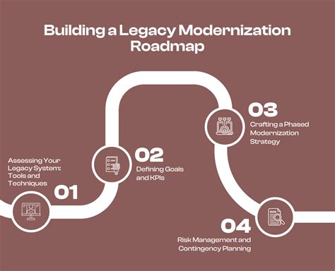 Legacy Application Modernization Challenges And Best Approaches