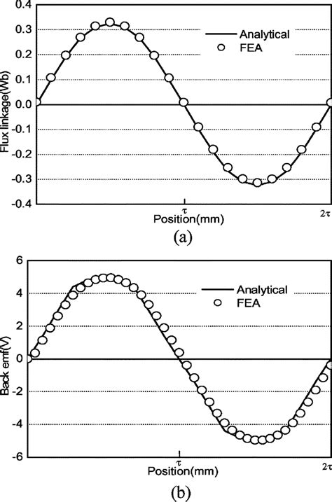 A Flux Linkage And B Back Emf For The Moving Magnet Linear Actuator