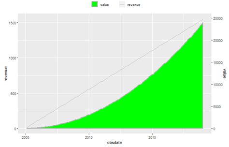 R How To Add A Legend For Two Geom Layers In One Ggplot Plot Stack Overflow