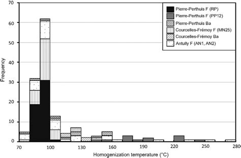 Frequency Histogram Of Homogenization Temperatures Th For Fluid Download Scientific Diagram