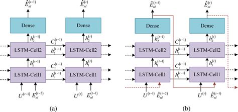Architectures Of The Nar Lstm Network A Open Loop Architecture B