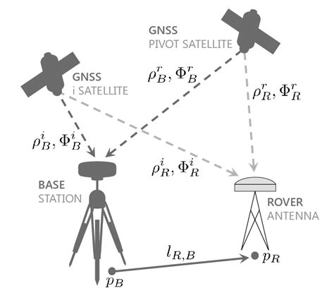 Tech Update What Is Rtk Gnss Ardusimple 45 Off