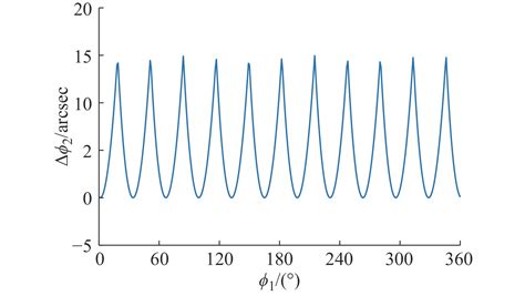 Transmission Error Analysis Of Two Stage Cycloidal Pinwheel Mechanism Using Tooth Contact