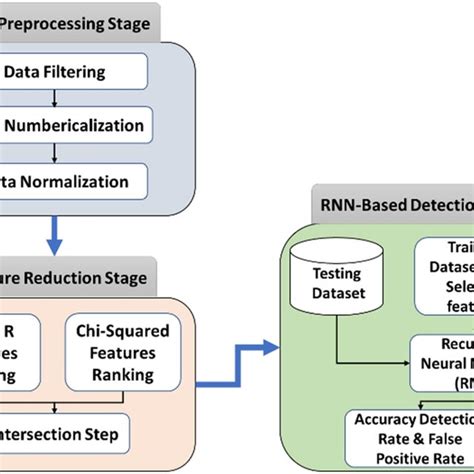 The Dataset Splitting Into Training And Testing Dataset Download