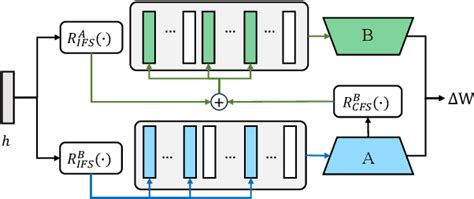 figure 3 from multimodal instruction tuning with conditional mixture of