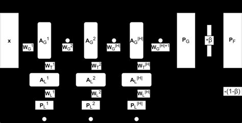 Overview Of Hierarchical Variant Of A Model Inspired By 34 Download Scientific Diagram