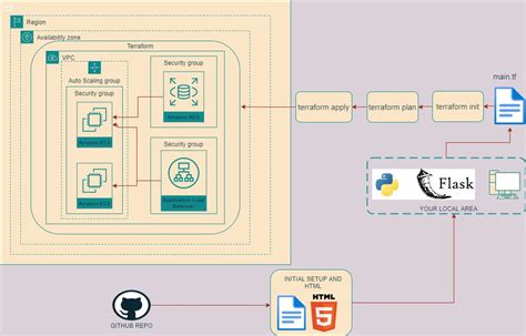 Terraform Aws Devops Mehmet Yunus Altay