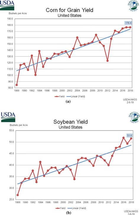 A Corn Yield Variability And Long Term Trend Bushels Per Acre Download Scientific Diagram