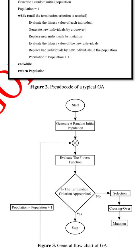 Figure 3 From Genetic Algorithm And Particle Swarm Optimization Approach For Prediction Of