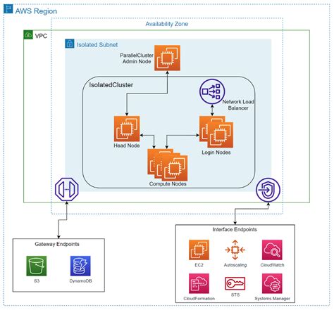 Securing Hpc On Aws Isolated Clusters Aws Hpc Blog