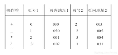 操作系统实验四 请求分页式存储管理请求分页式存储管理模拟实验 Csdn博客