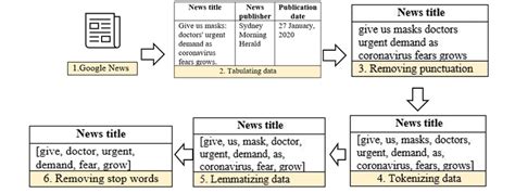 Steps Of Data Preprocessing For Latent Dirichlet Allocation Topic