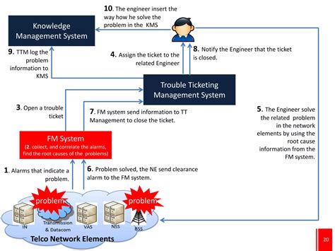 Fault Management System Oss Pdf Computer Networking Computing