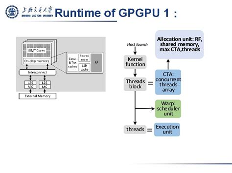 GPU Baseline Architecture And Gpgpusim Presented By