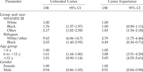 Multiple Logistic Regression Models For Predicting Untreated Caries And